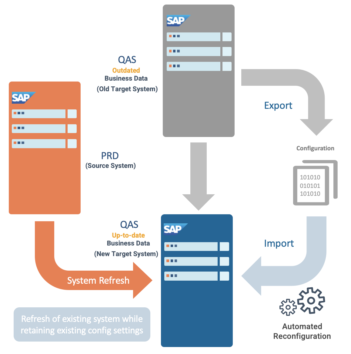 SAP System Refresh Automation